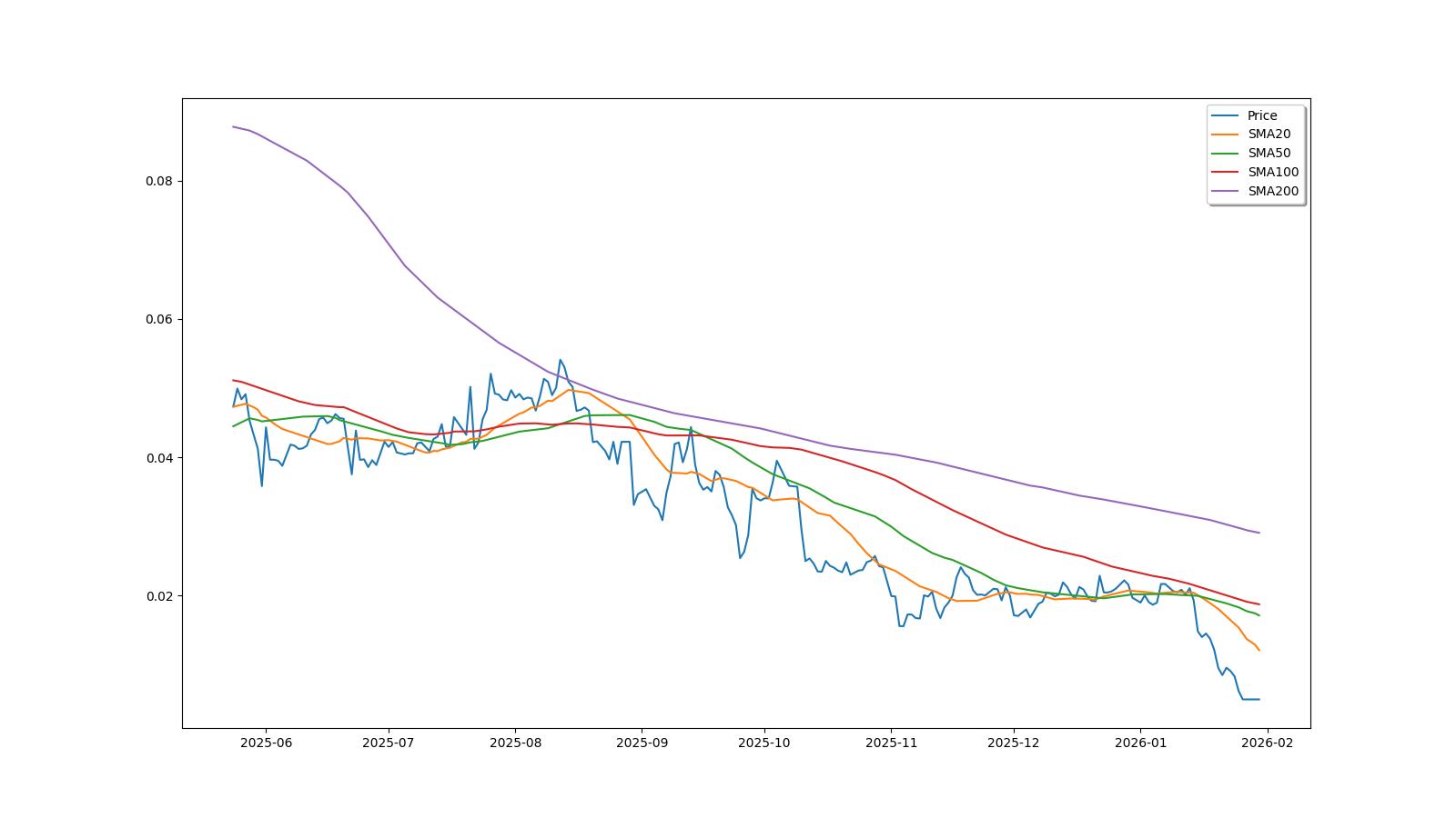 ChainX Simple Moving Averages