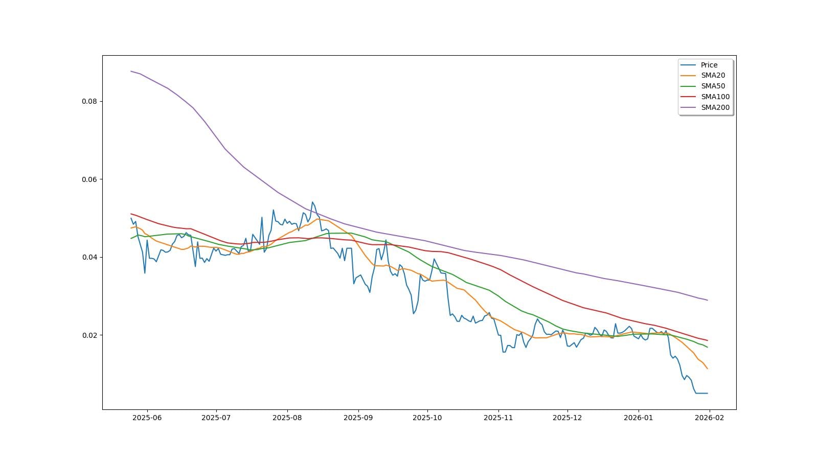 ChainX Simple Moving Averages