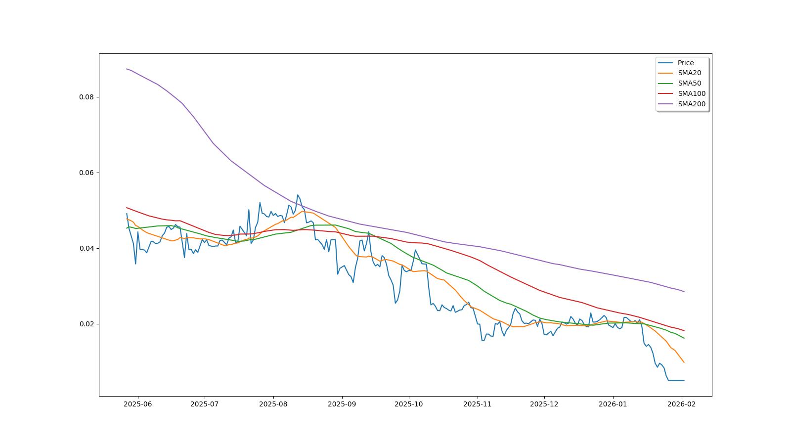 ChainX Simple Moving Averages