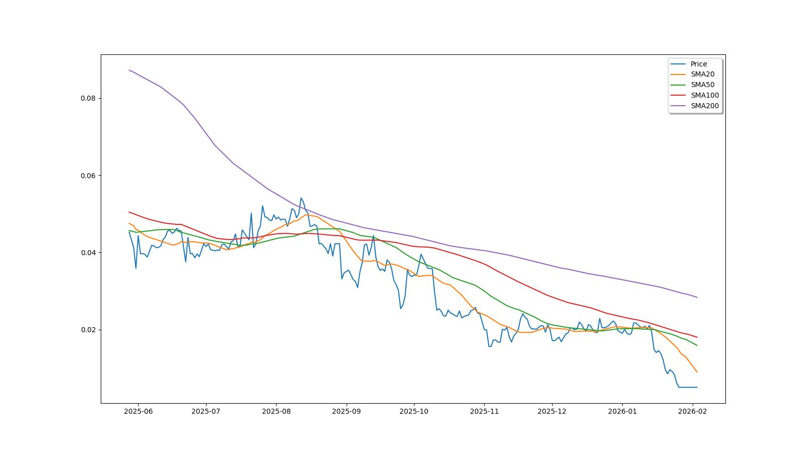 ChainX Simple Moving Averages