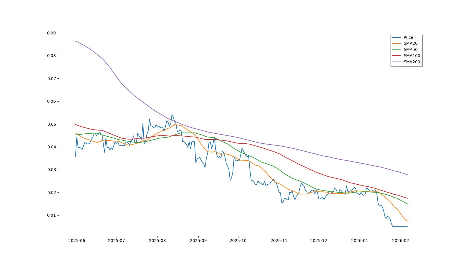 ChainX Simple Moving Averages