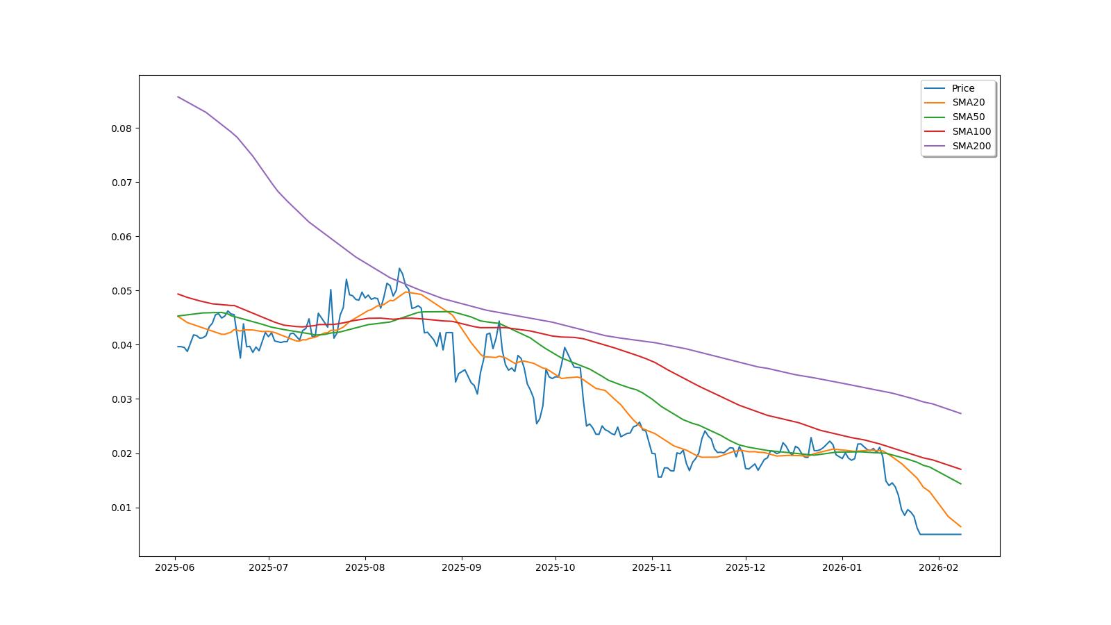 ChainX Simple Moving Averages