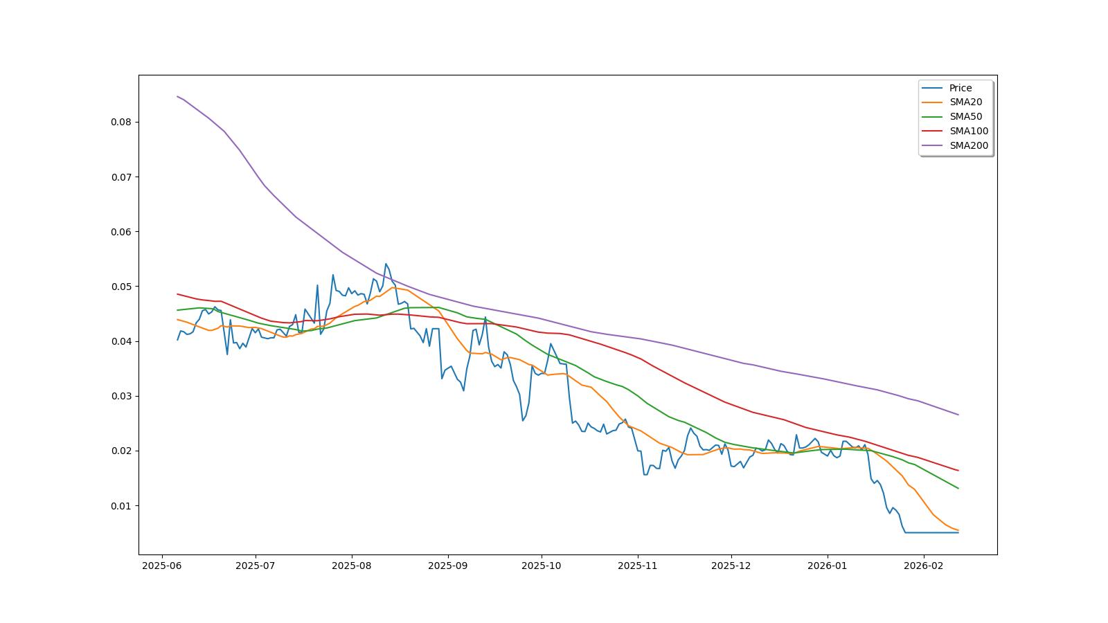 ChainX Simple Moving Averages
