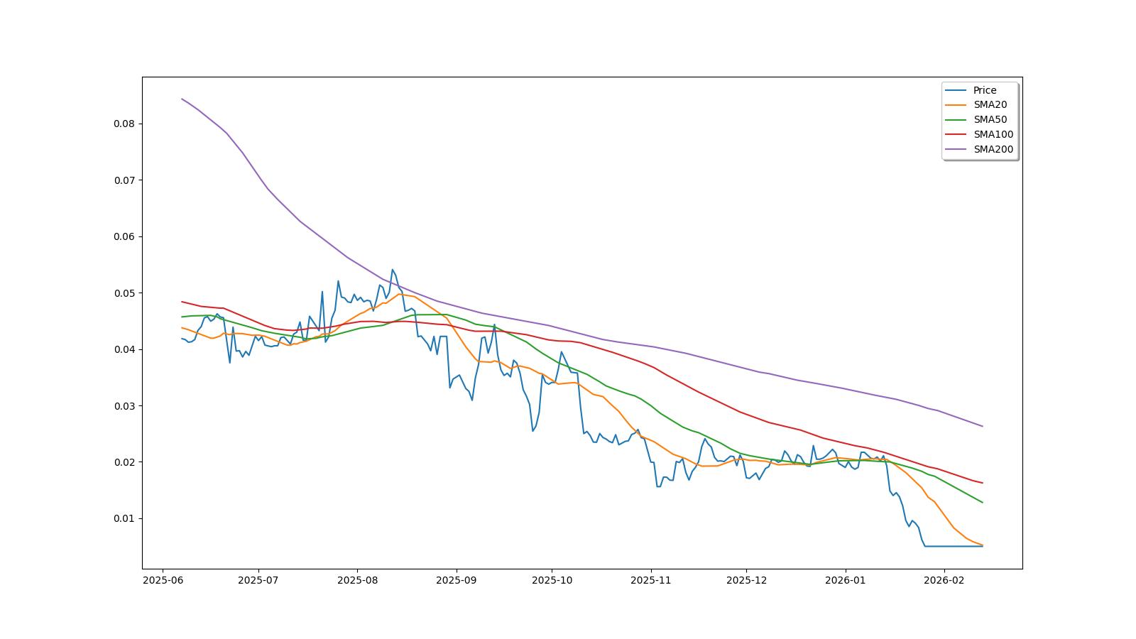 ChainX Simple Moving Averages