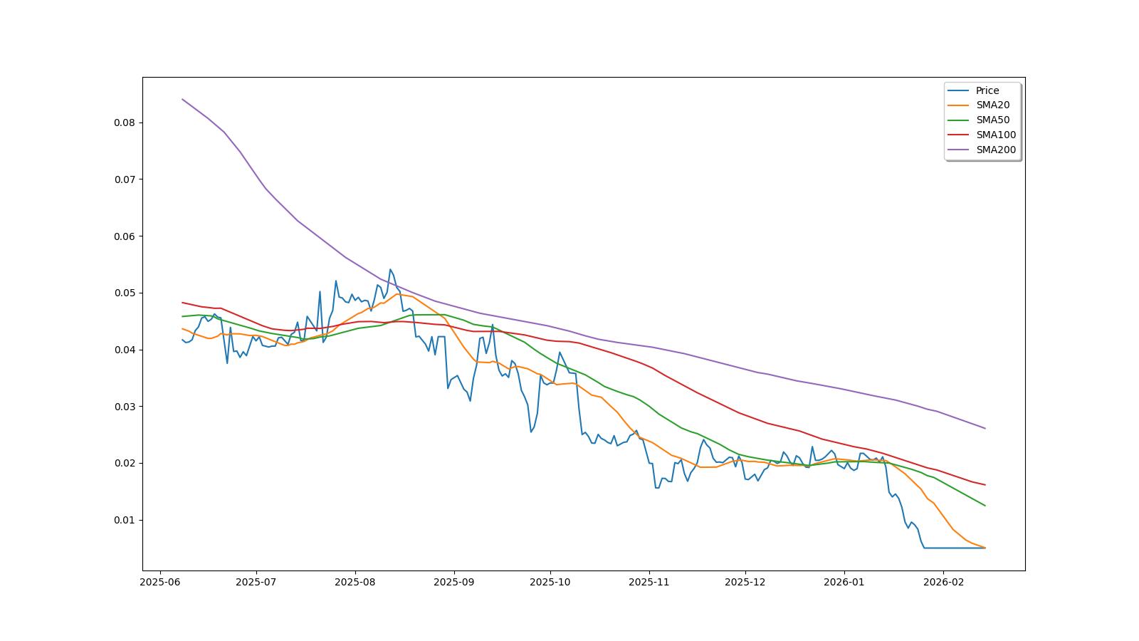 ChainX Simple Moving Averages