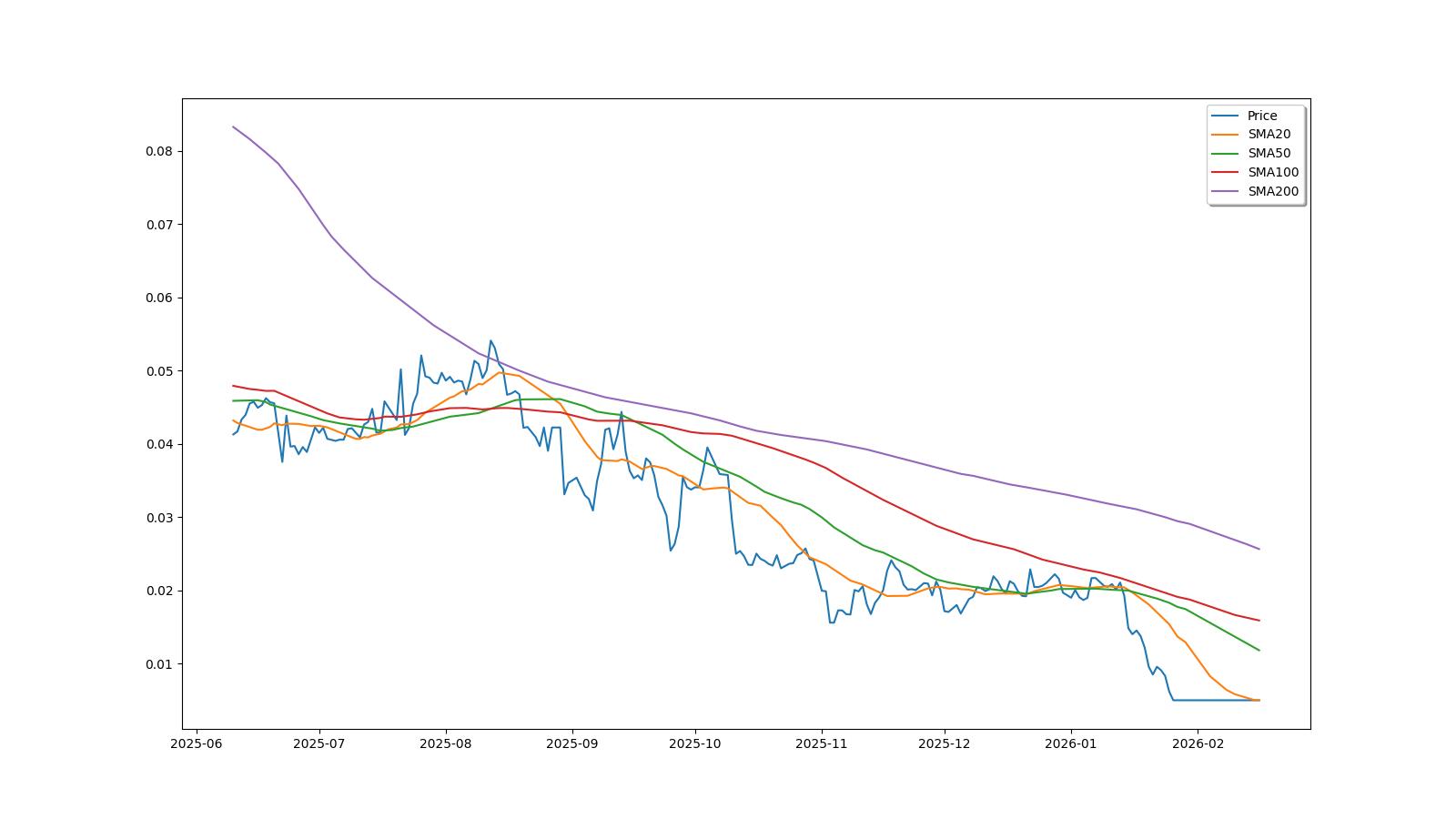 ChainX Simple Moving Averages