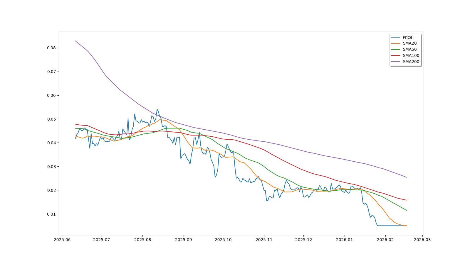 ChainX Simple Moving Averages