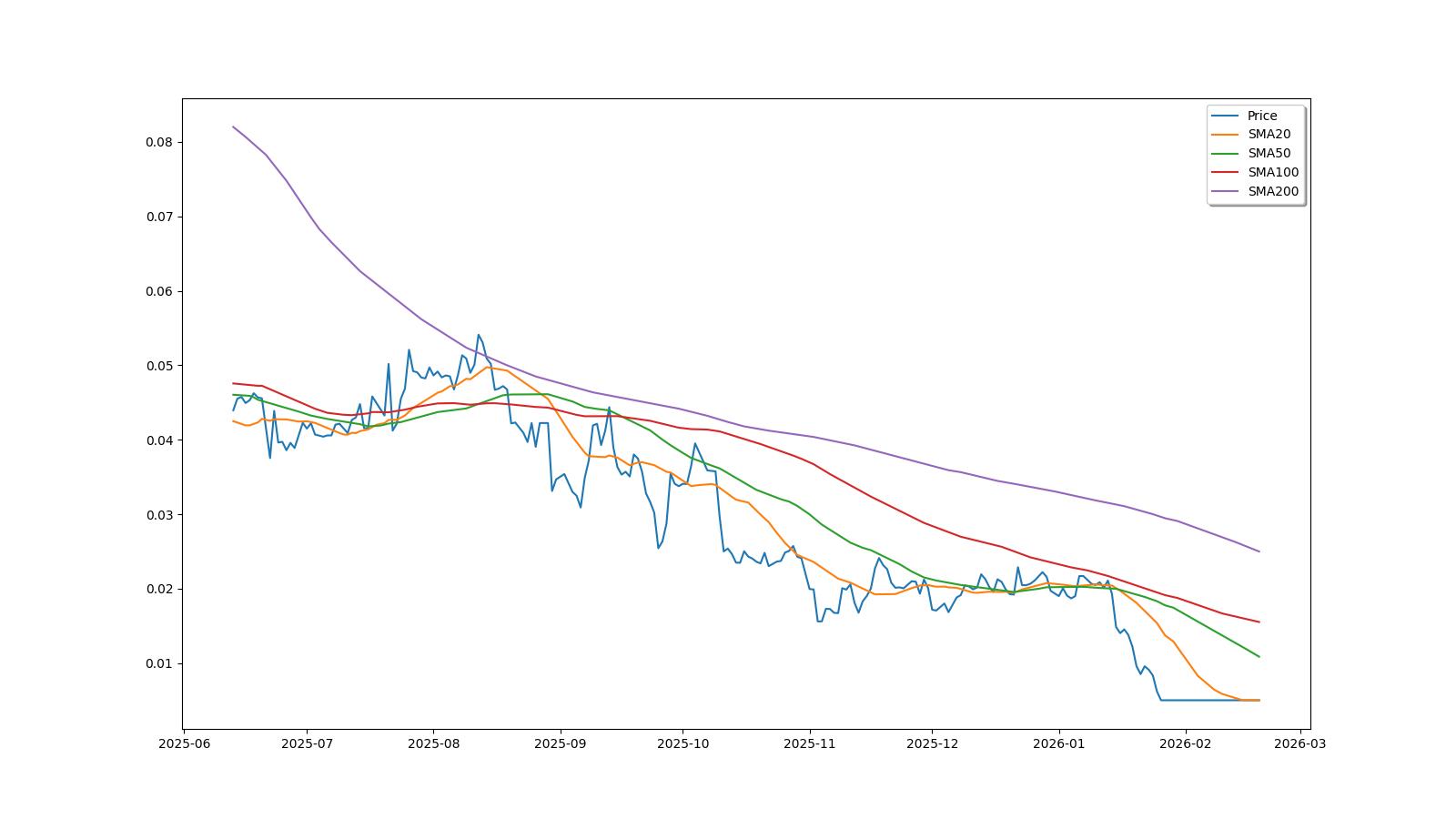 ChainX Simple Moving Averages