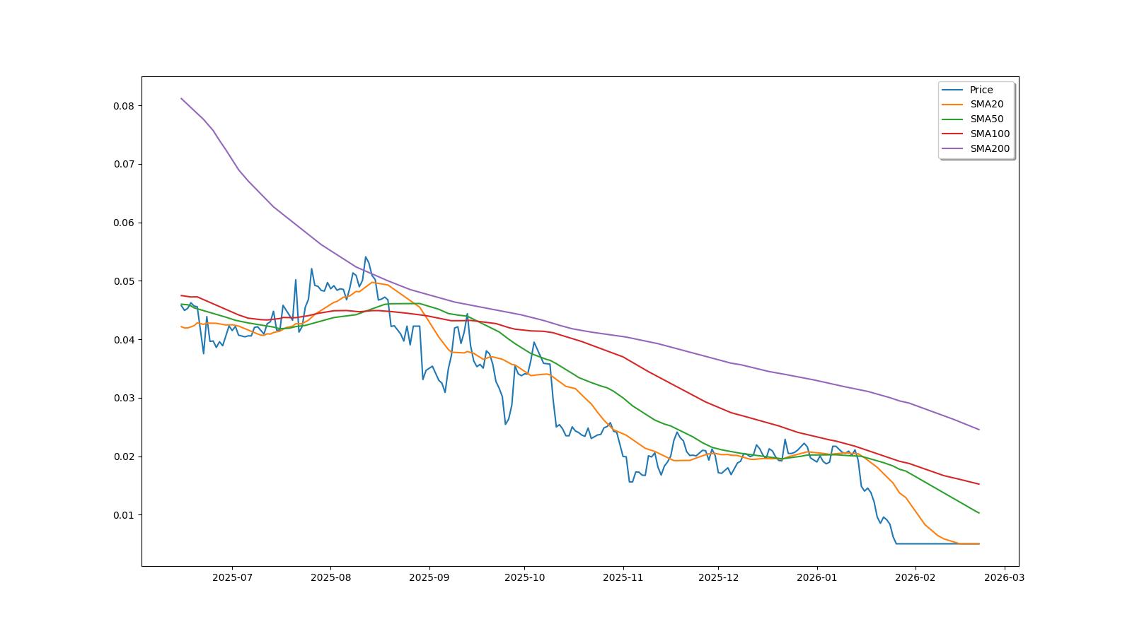 ChainX Simple Moving Averages