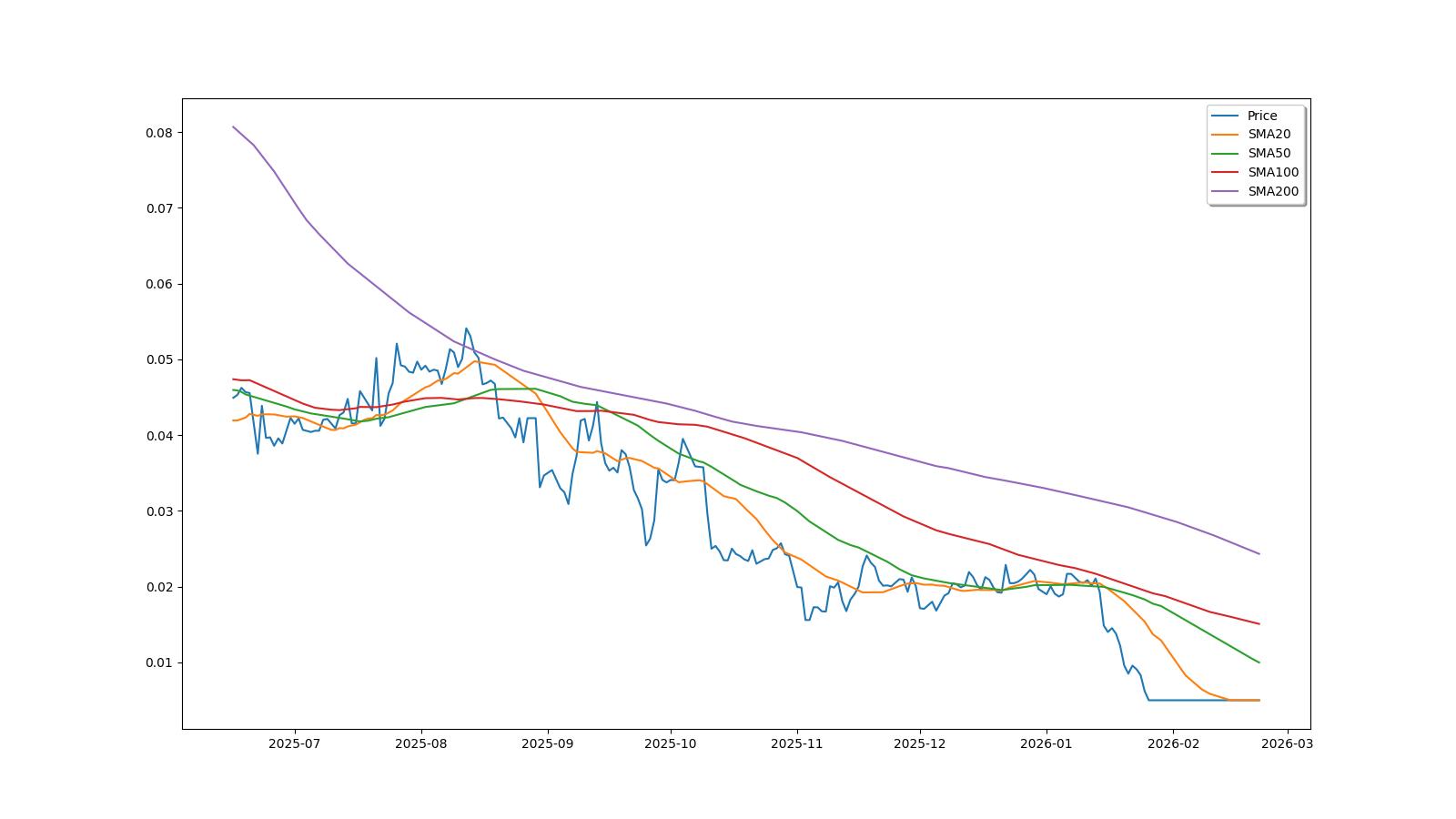 ChainX Simple Moving Averages