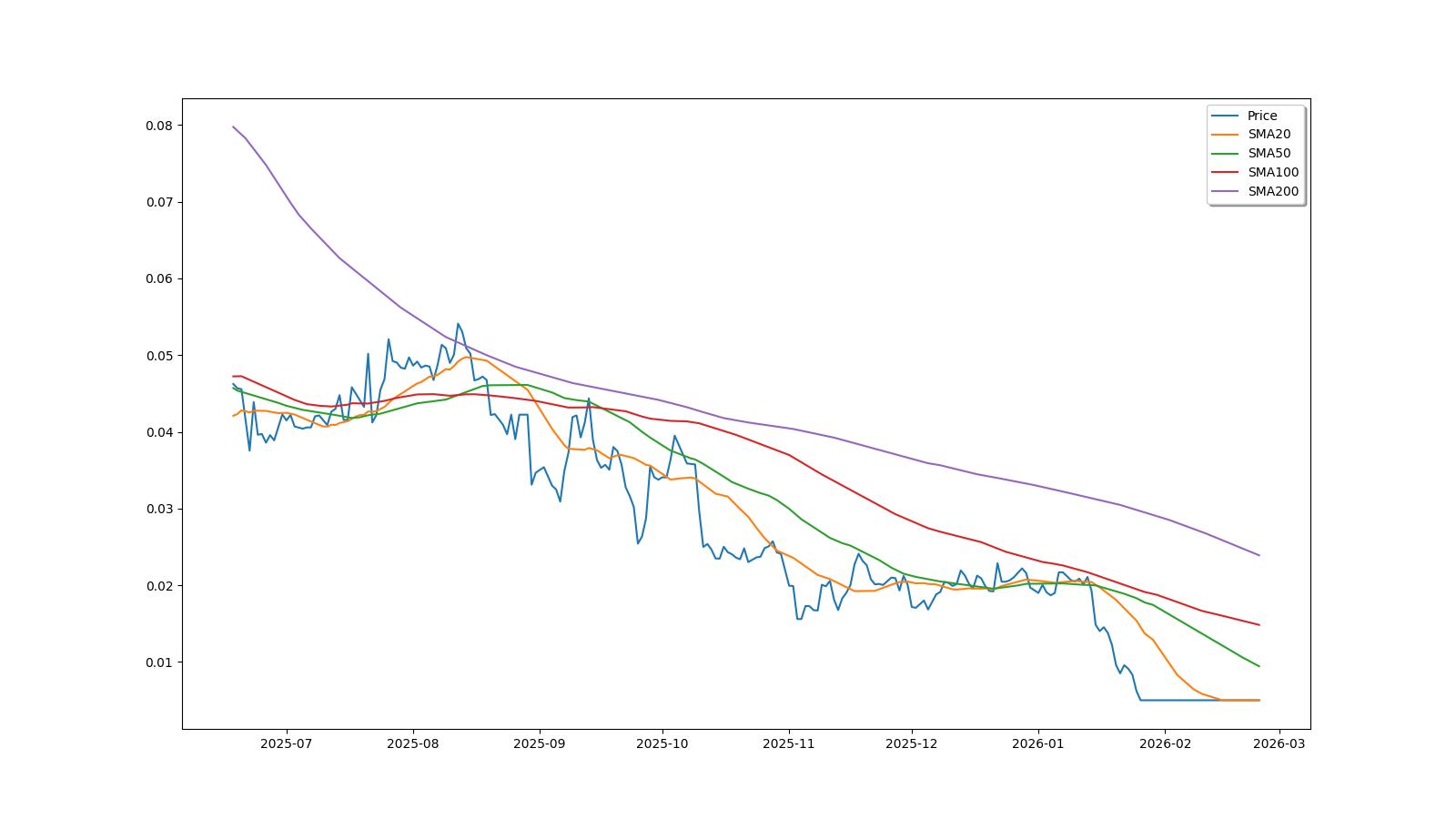 ChainX Simple Moving Averages