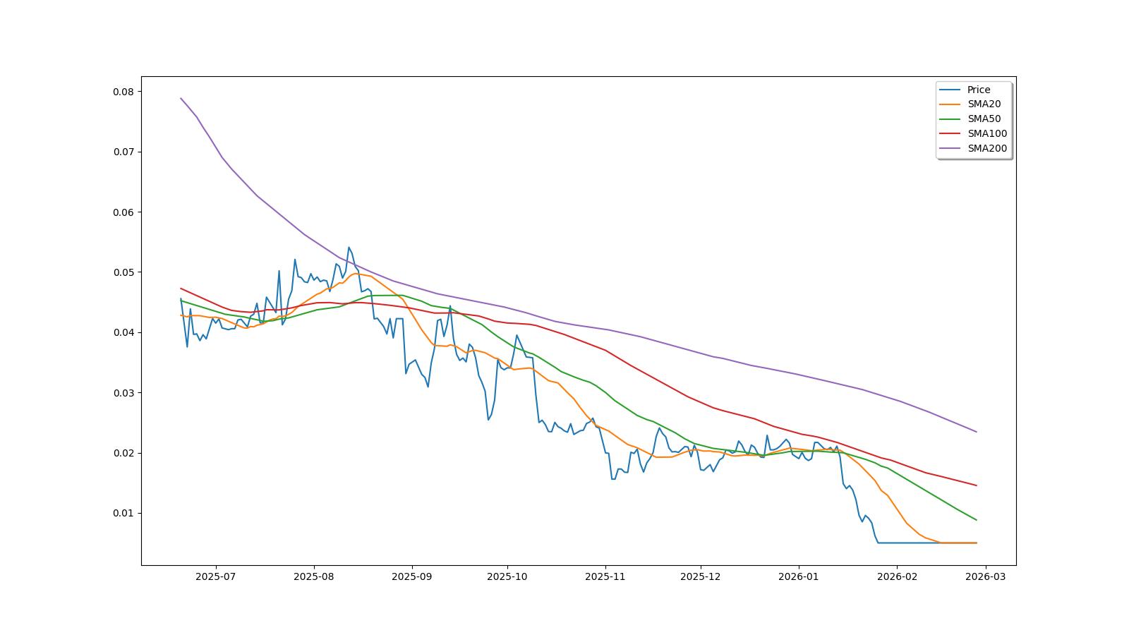 ChainX Simple Moving Averages