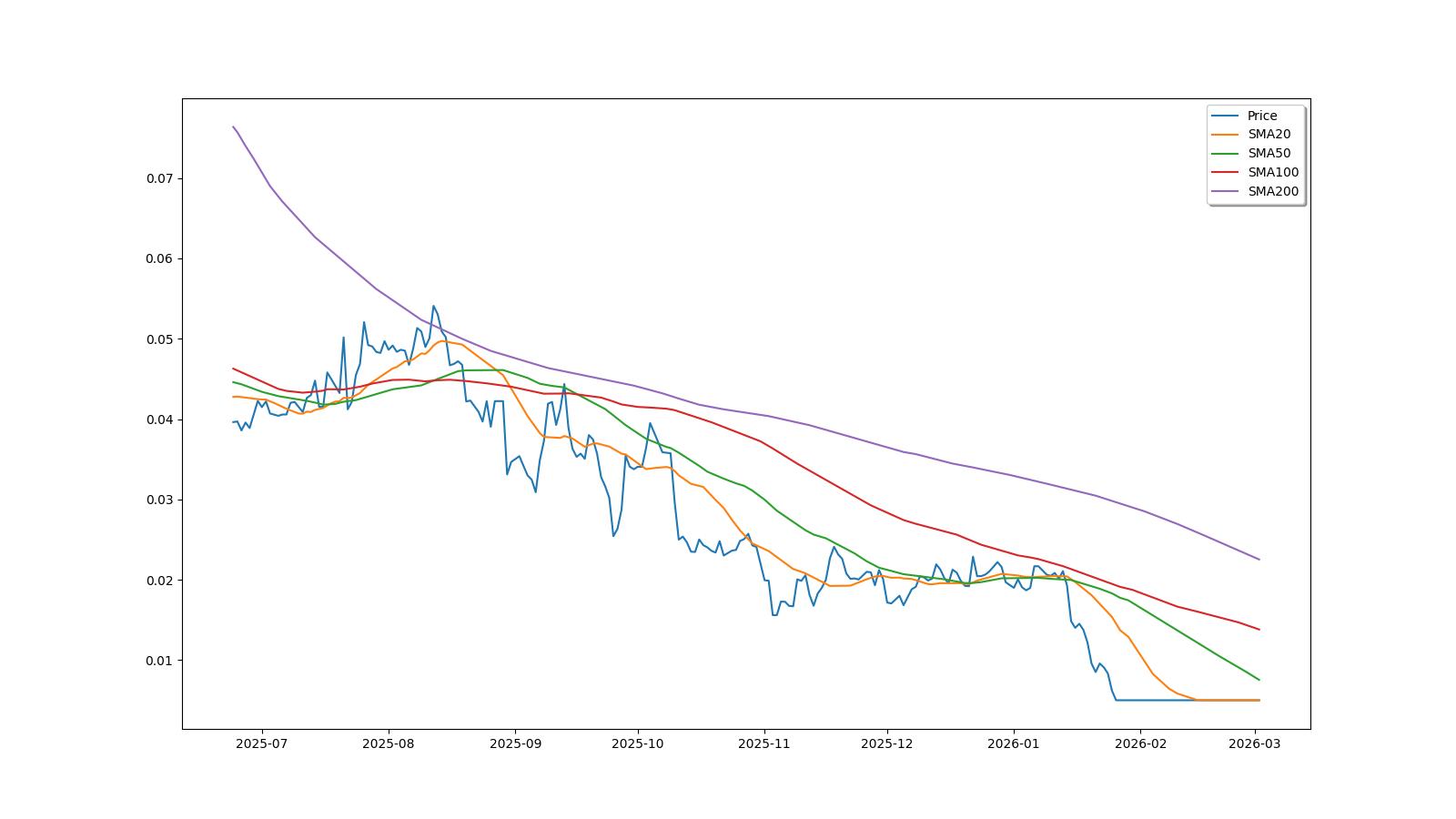 ChainX Simple Moving Averages