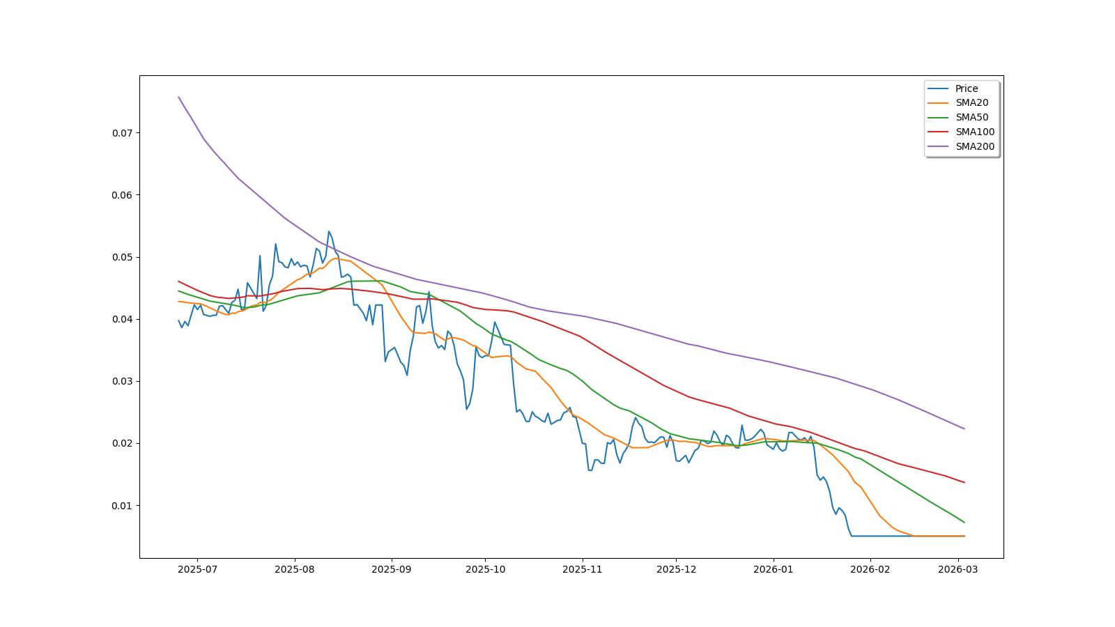 ChainX Simple Moving Averages