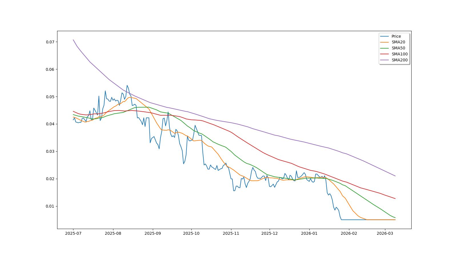 ChainX Simple Moving Averages
