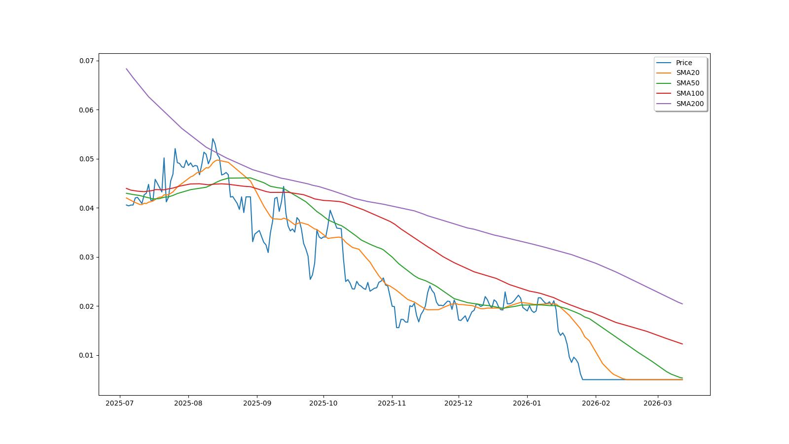 ChainX Simple Moving Averages