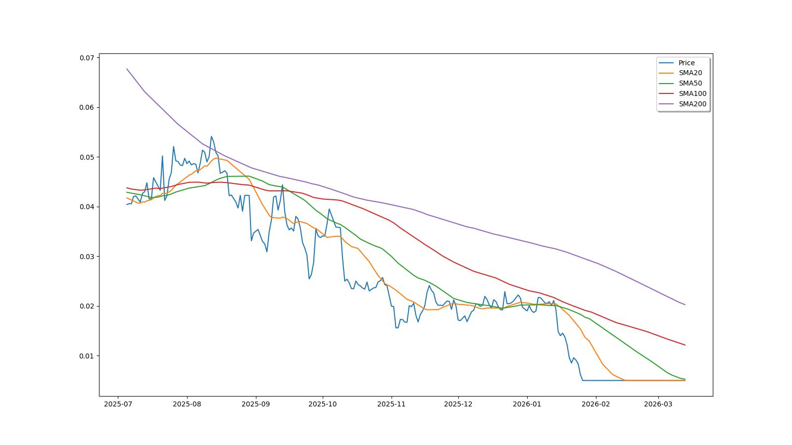 ChainX Simple Moving Averages