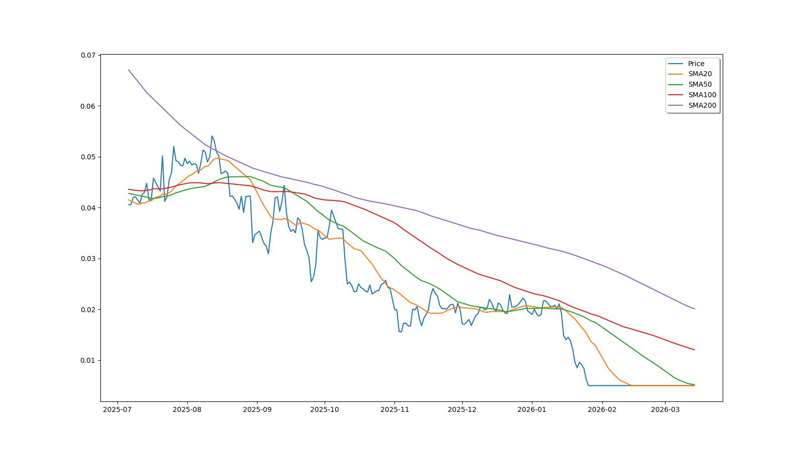 ChainX Simple Moving Averages