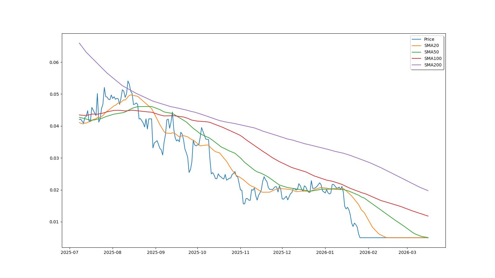 ChainX Simple Moving Averages
