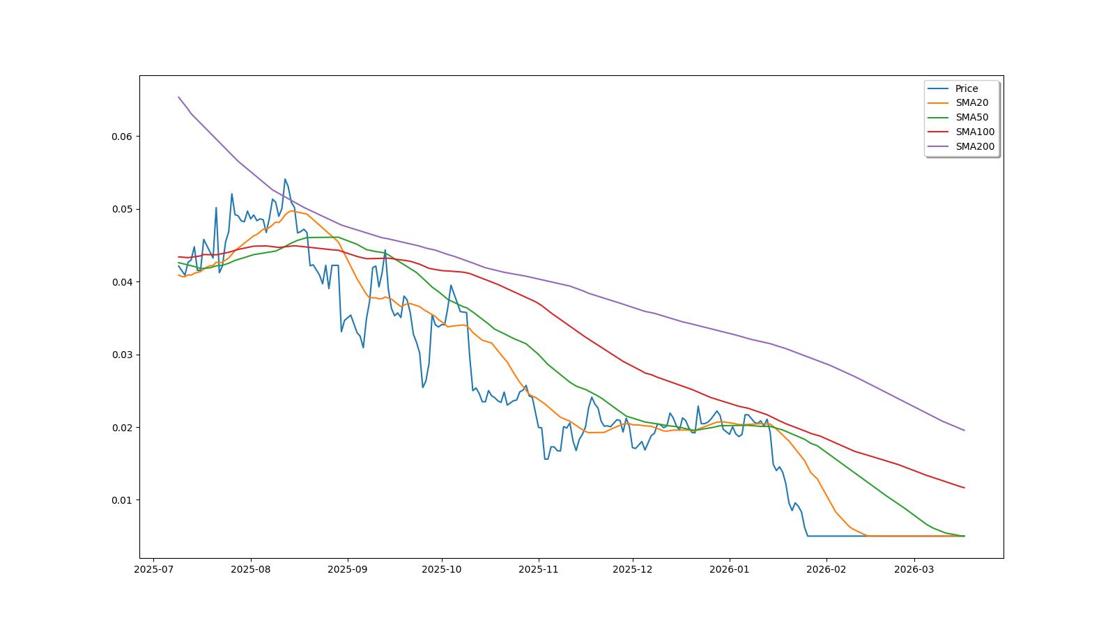 ChainX Simple Moving Averages