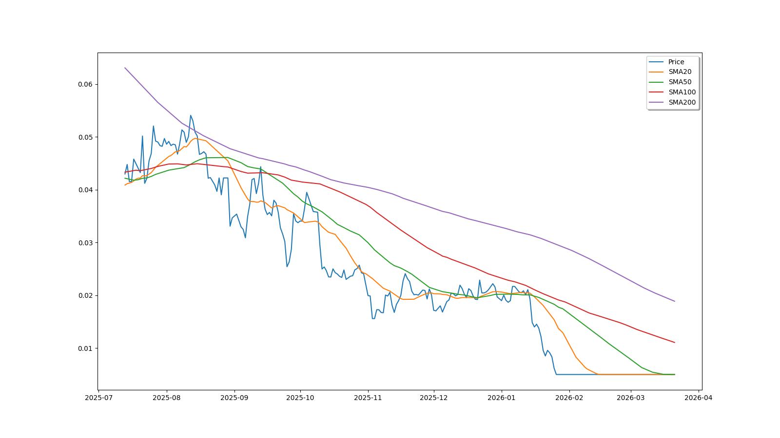 ChainX Simple Moving Averages