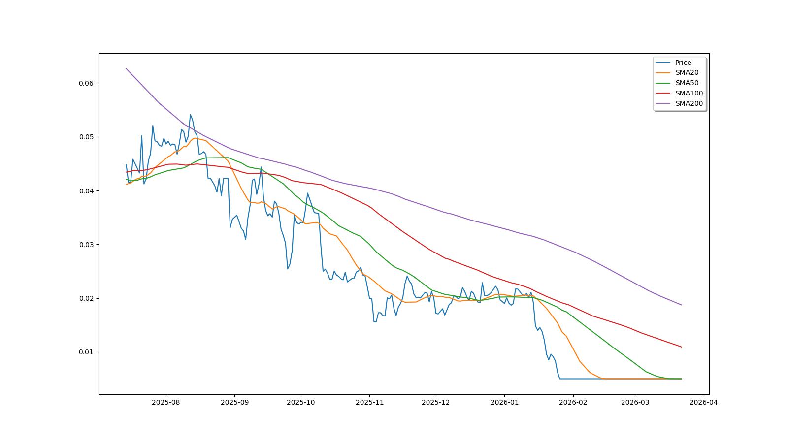 ChainX Simple Moving Averages