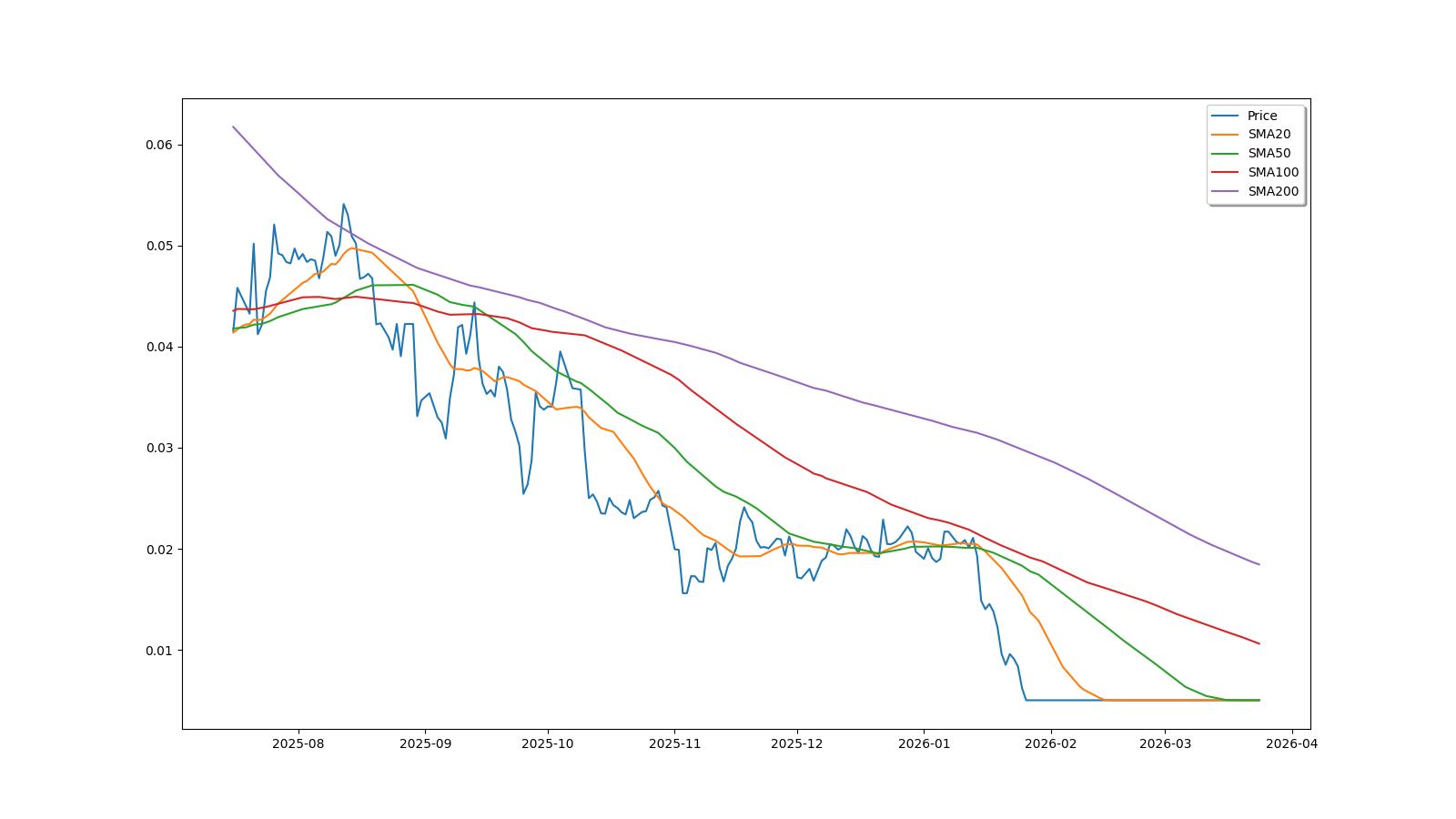 ChainX Simple Moving Averages