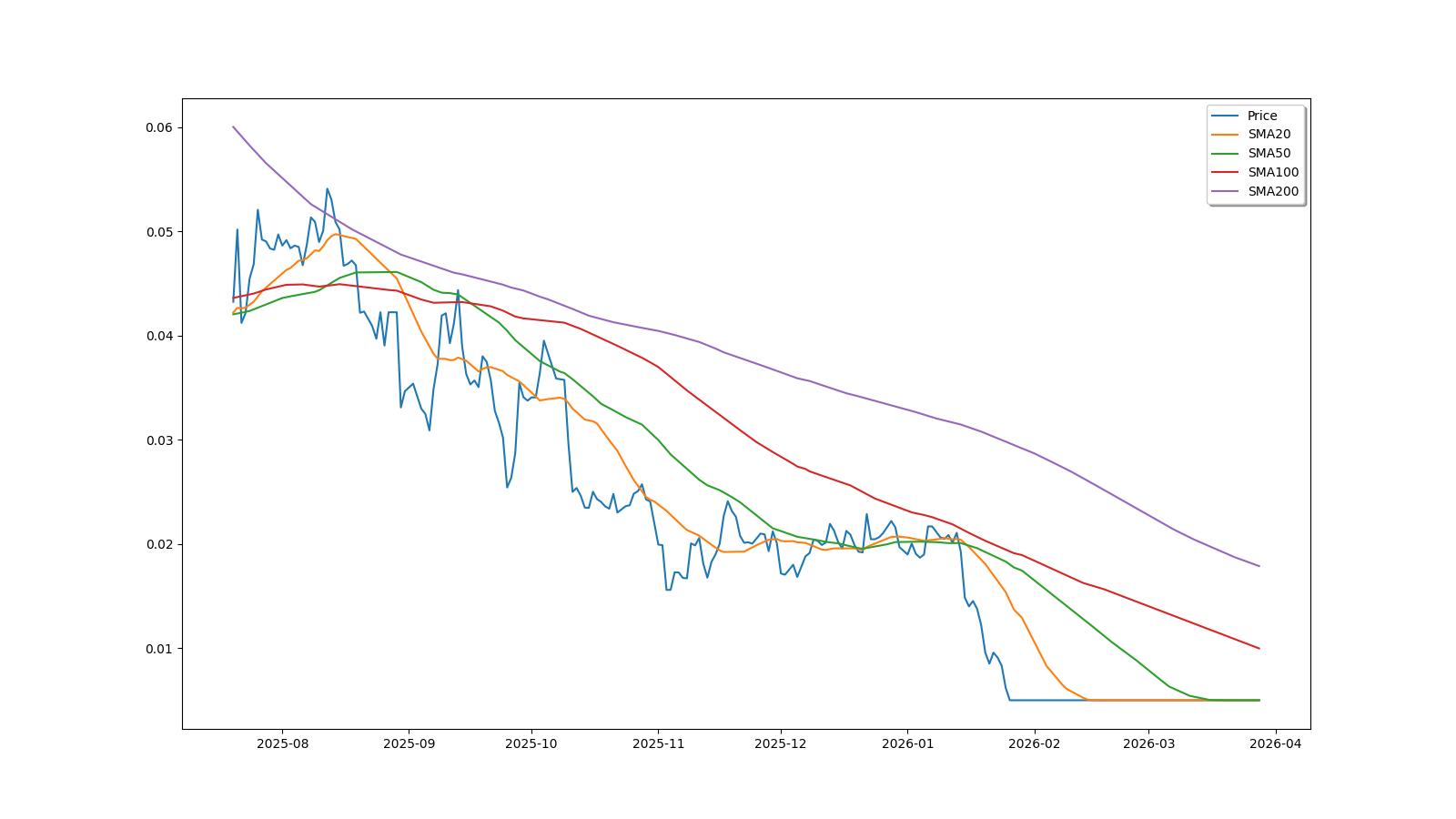 ChainX Simple Moving Averages