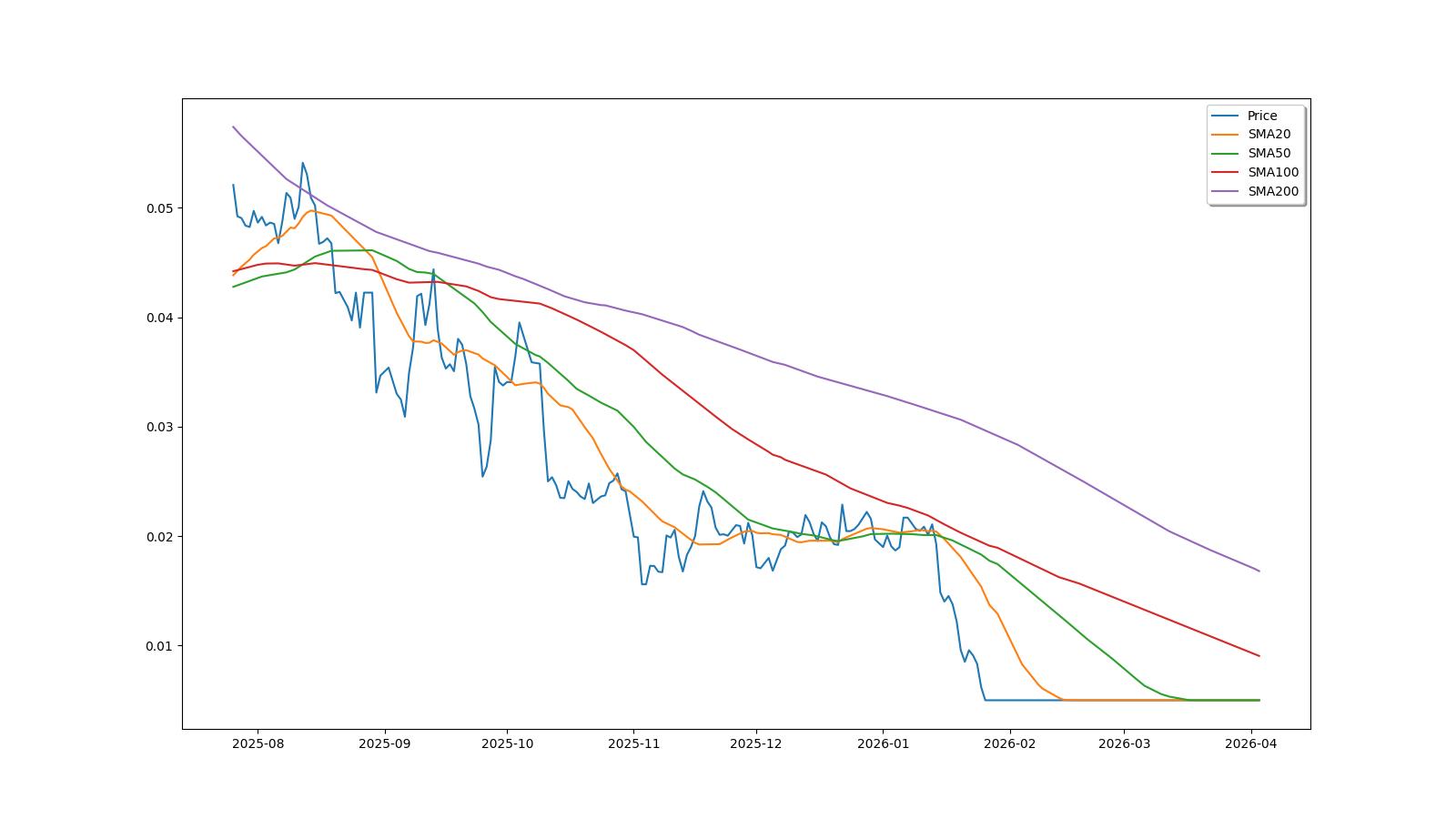 ChainX Simple Moving Averages