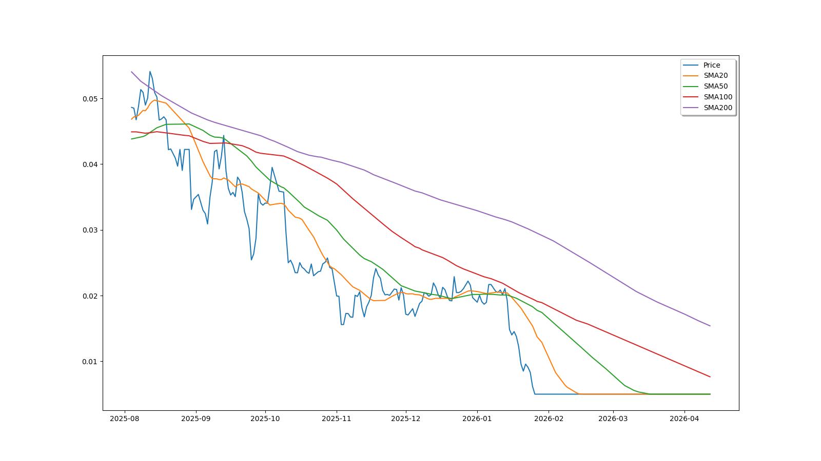 ChainX Simple Moving Averages