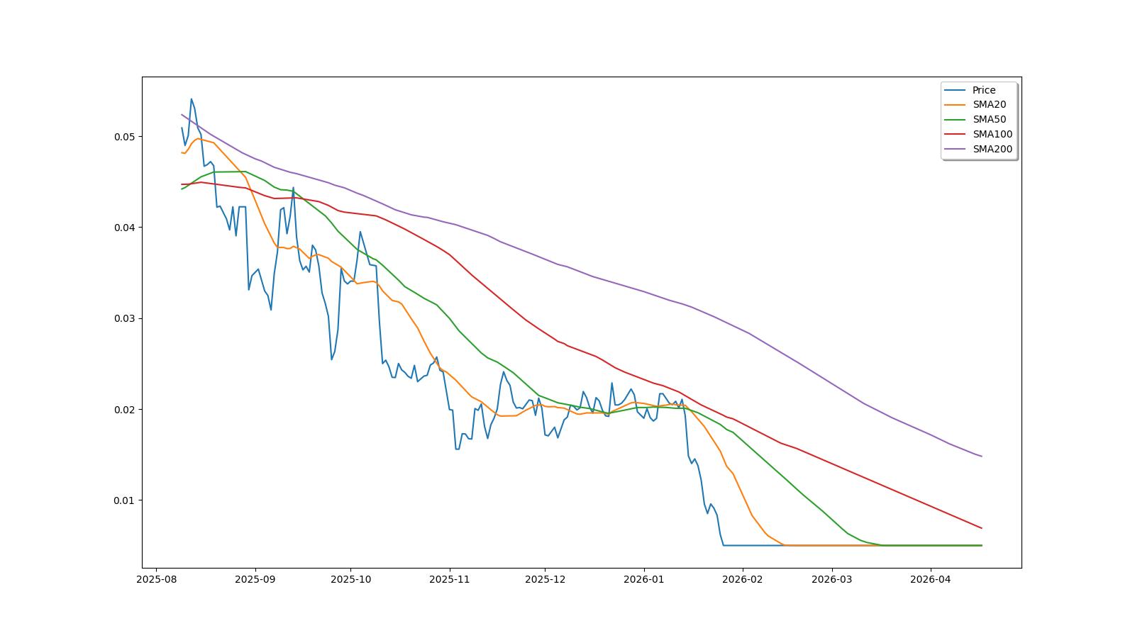 ChainX Simple Moving Averages