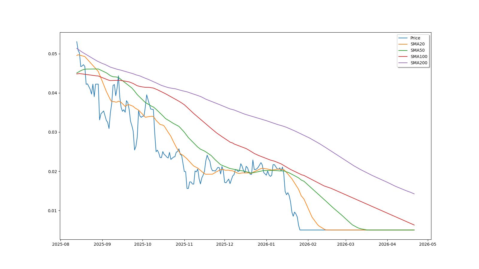ChainX Simple Moving Averages