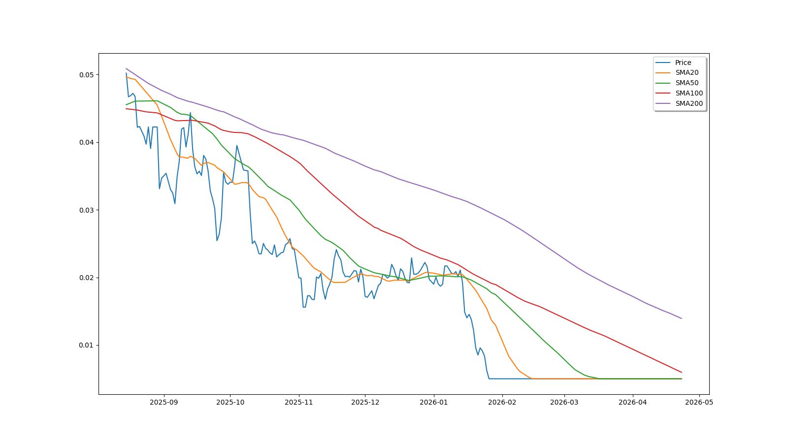 ChainX Simple Moving Averages