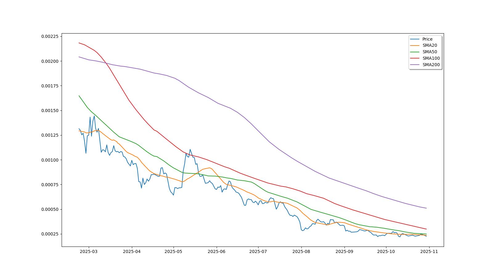 Champignons of Arborethia Simple Moving Averages