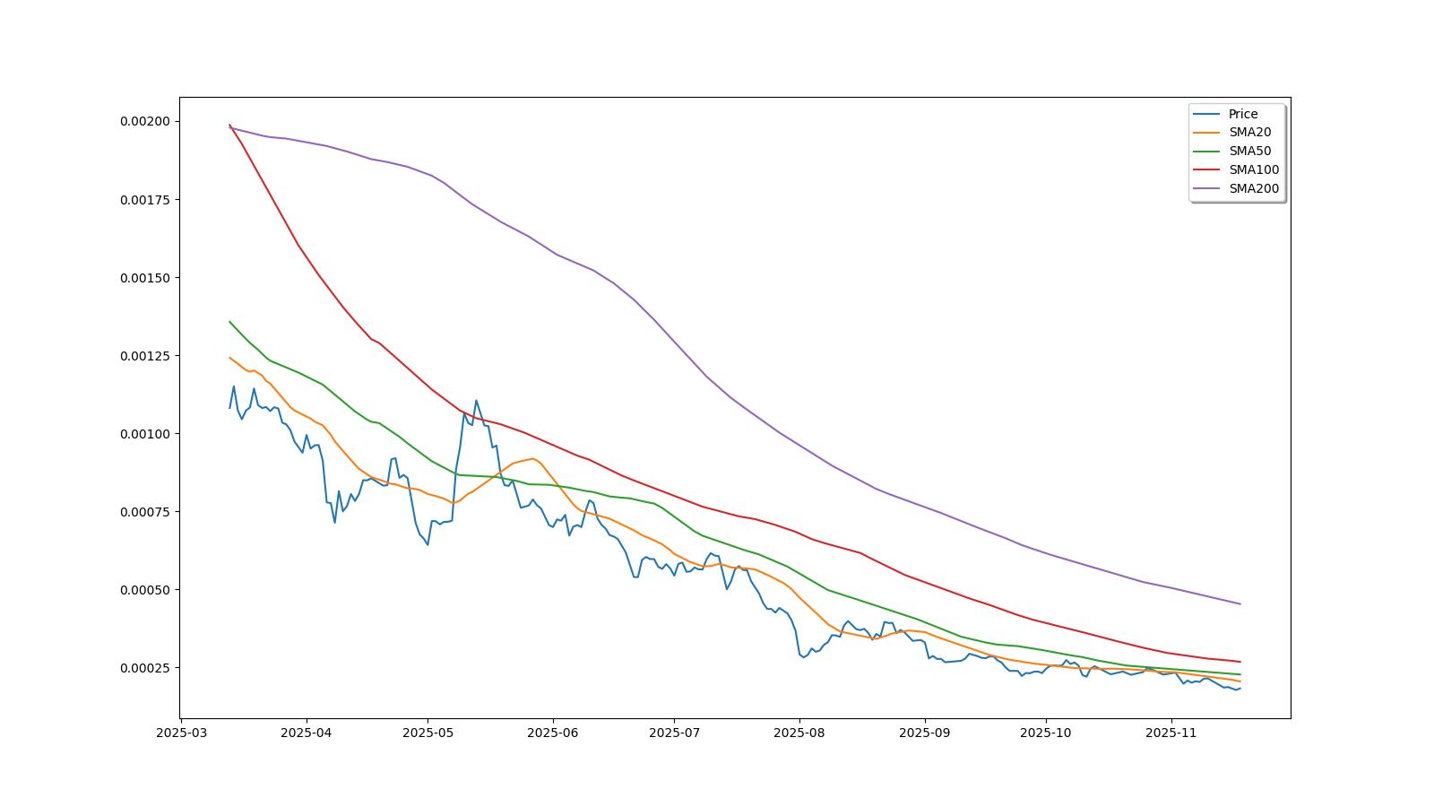 Champignons of Arborethia Simple Moving Averages