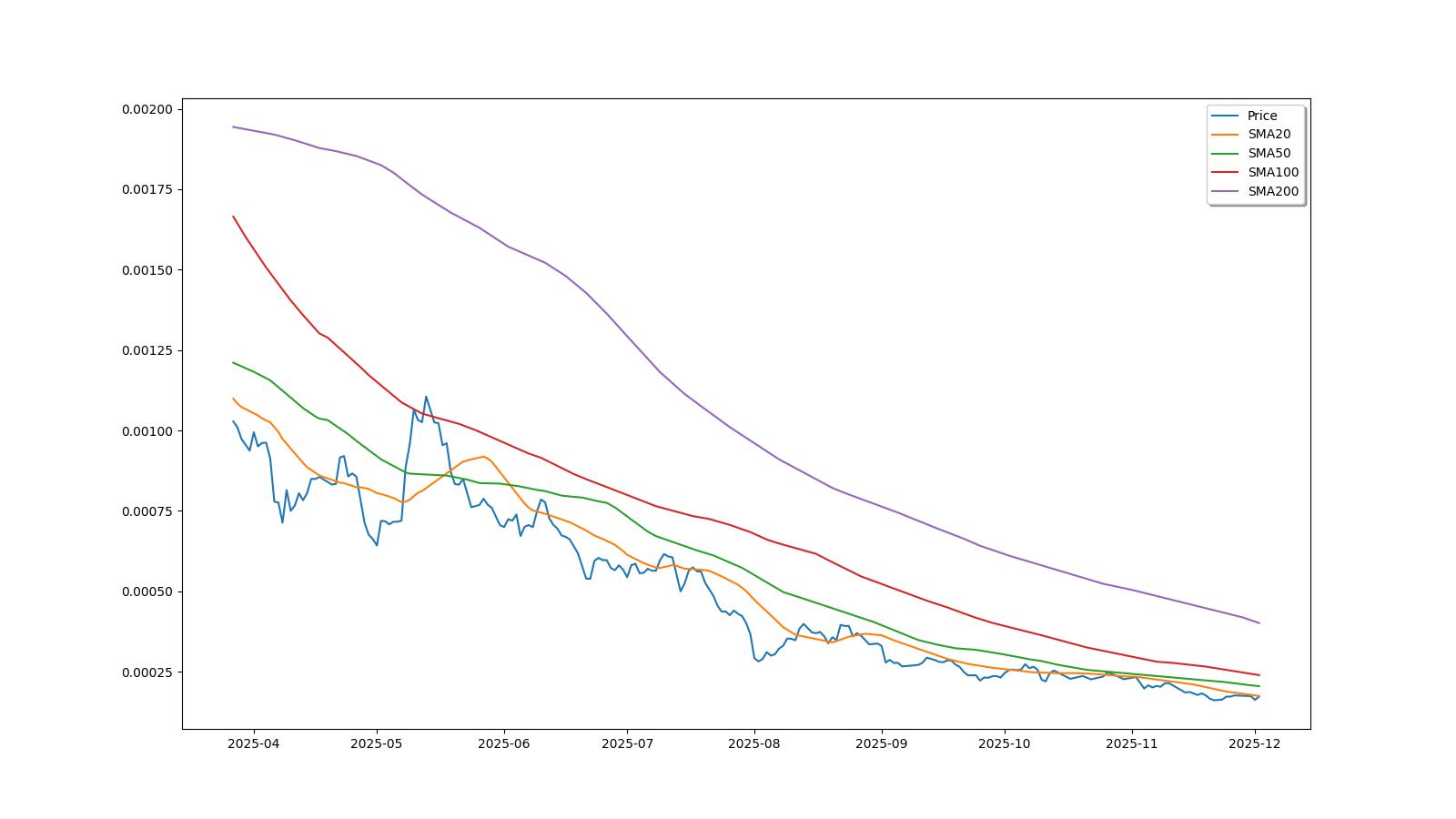 Champignons of Arborethia Simple Moving Averages