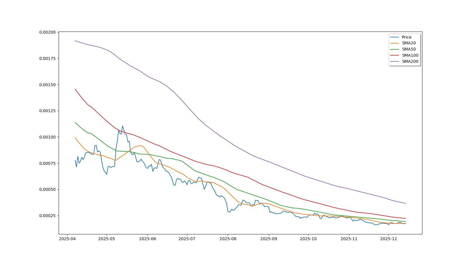 Champignons of Arborethia Simple Moving Averages