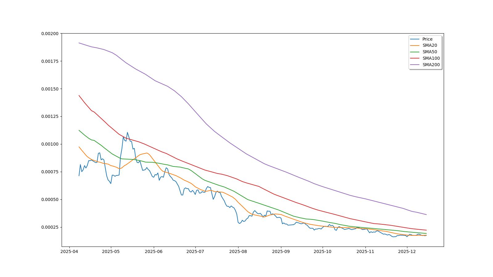 Champignons of Arborethia Simple Moving Averages