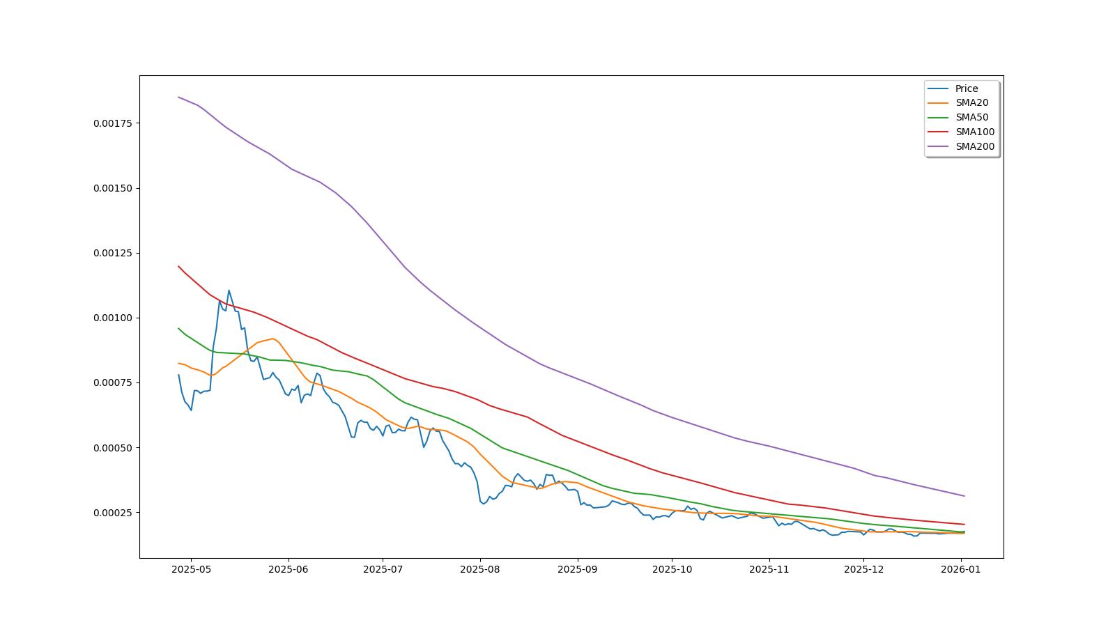 Champignons of Arborethia Simple Moving Averages