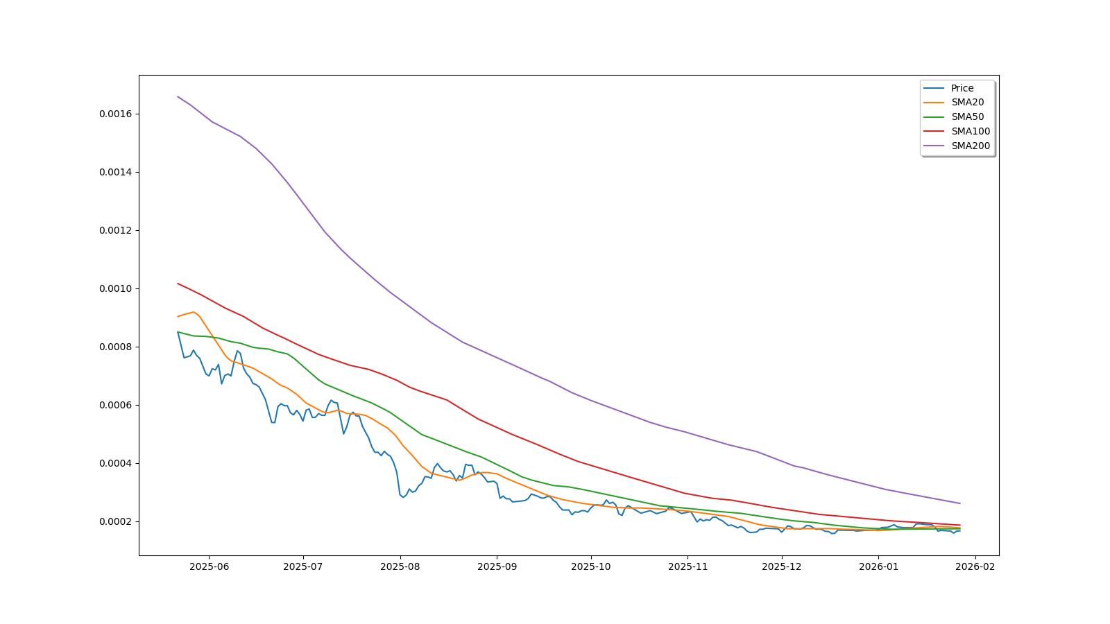 Champignons of Arborethia Simple Moving Averages