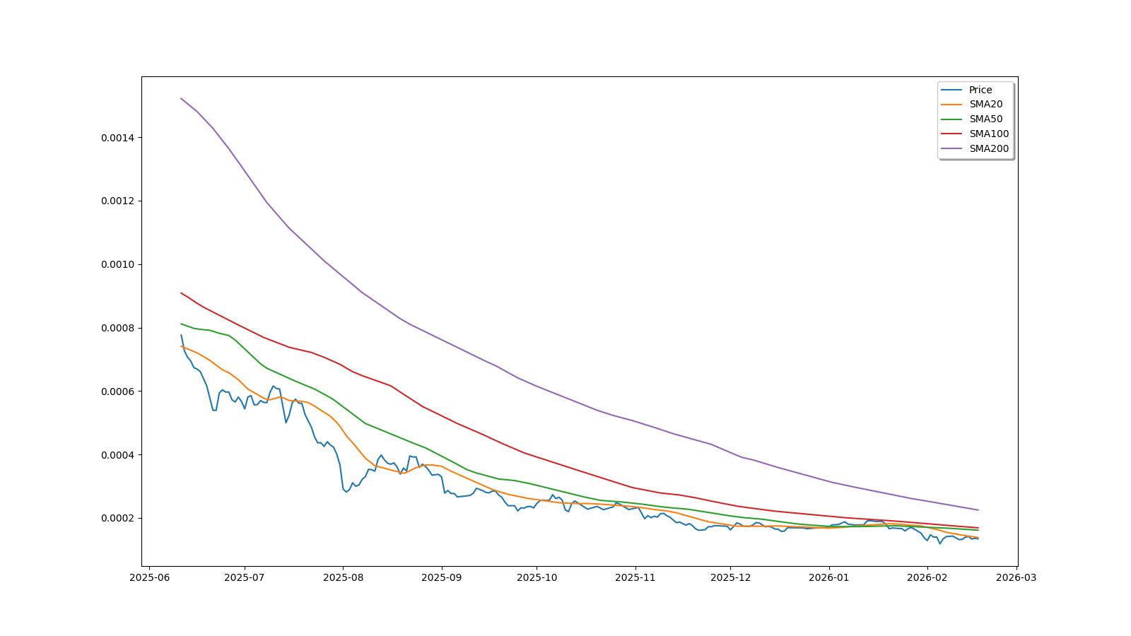 Champignons of Arborethia Simple Moving Averages