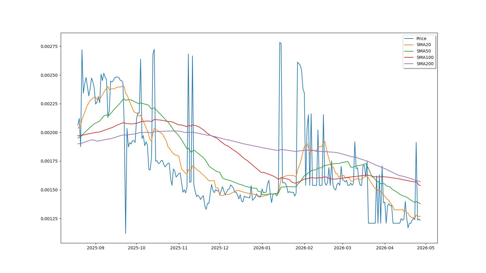 Change Simple Moving Averages