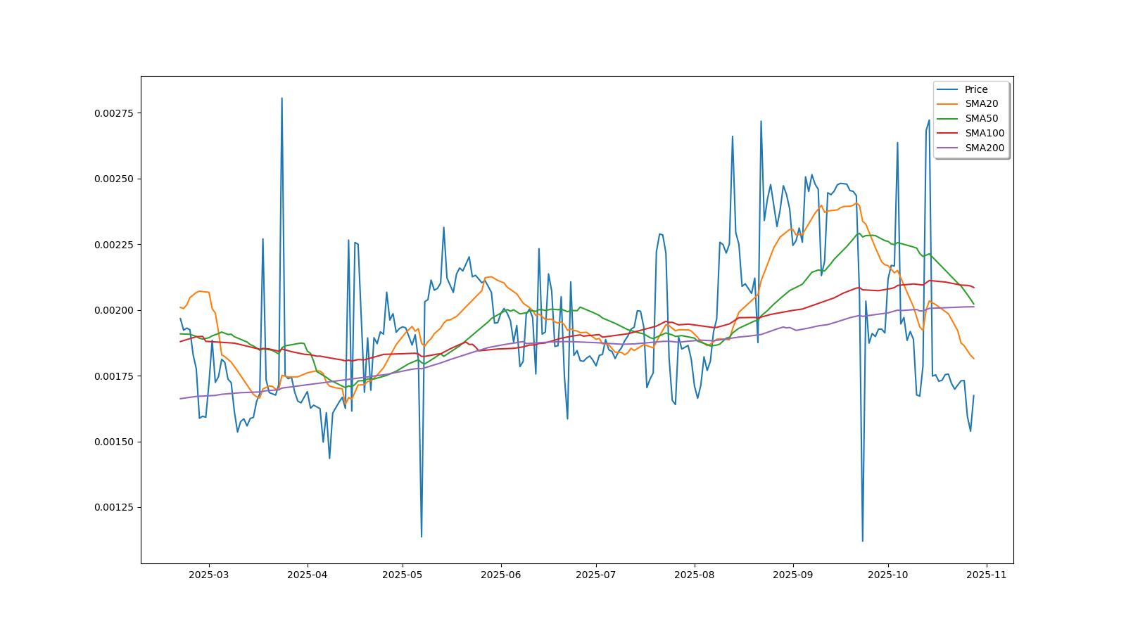 Change Simple Moving Averages