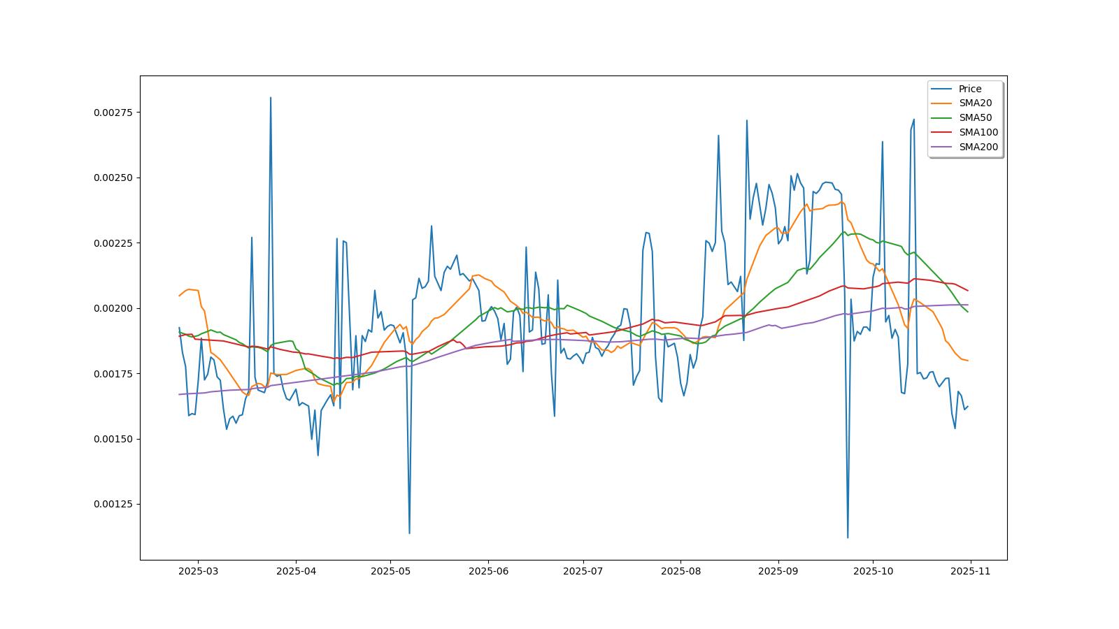 Change Simple Moving Averages