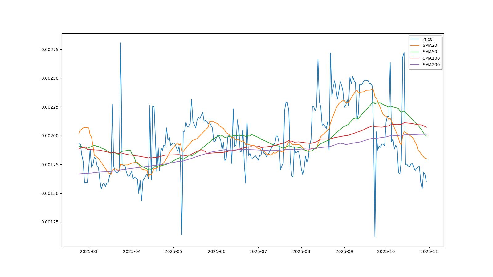 Change Simple Moving Averages