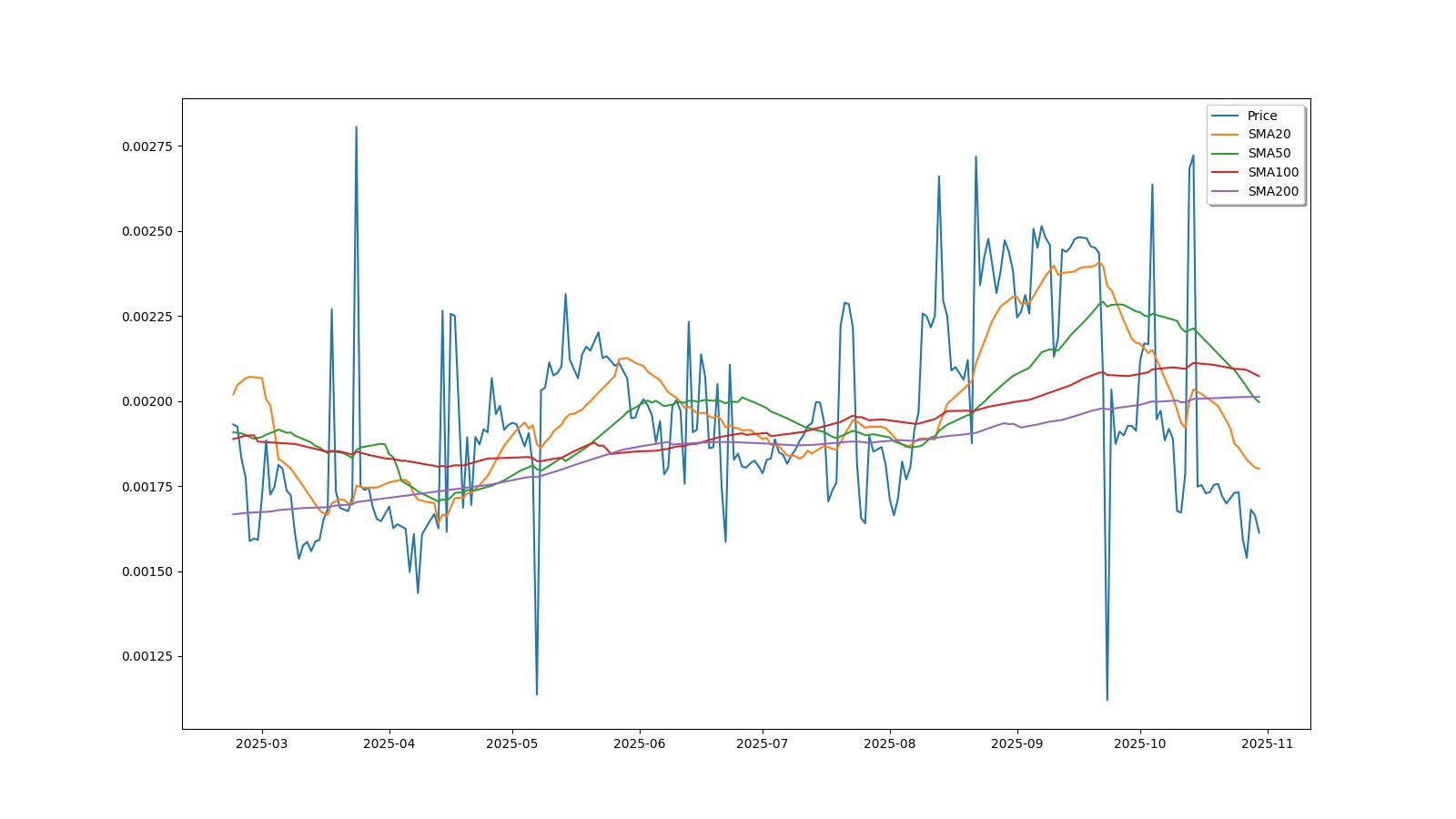 Change Simple Moving Averages