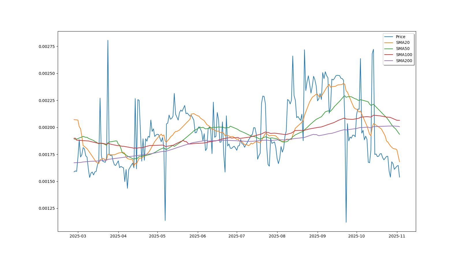 Change Simple Moving Averages