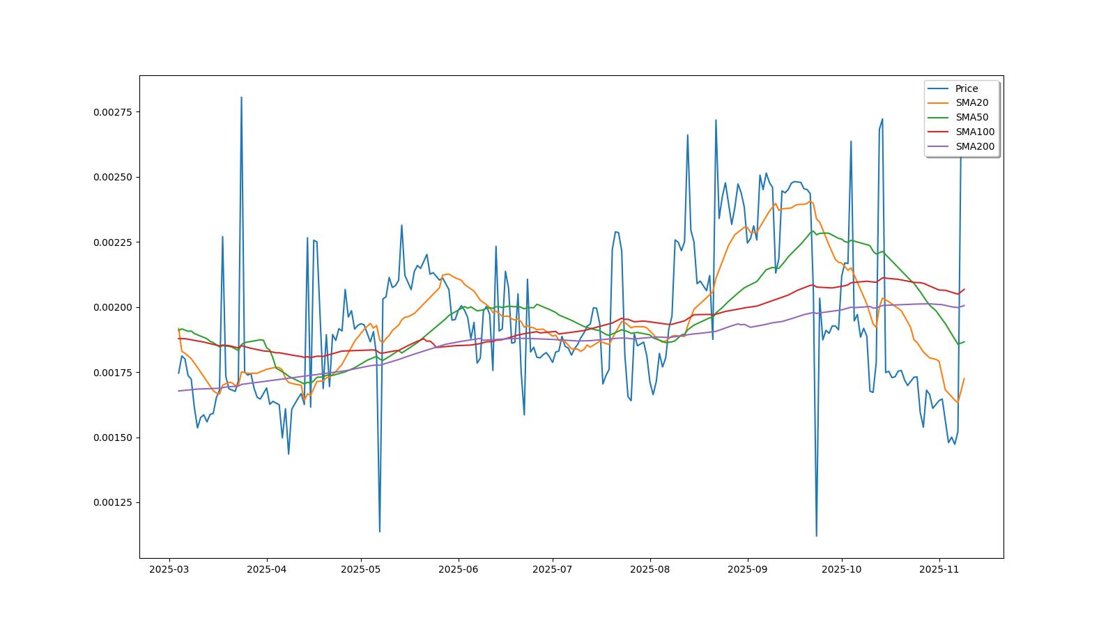 Change Simple Moving Averages