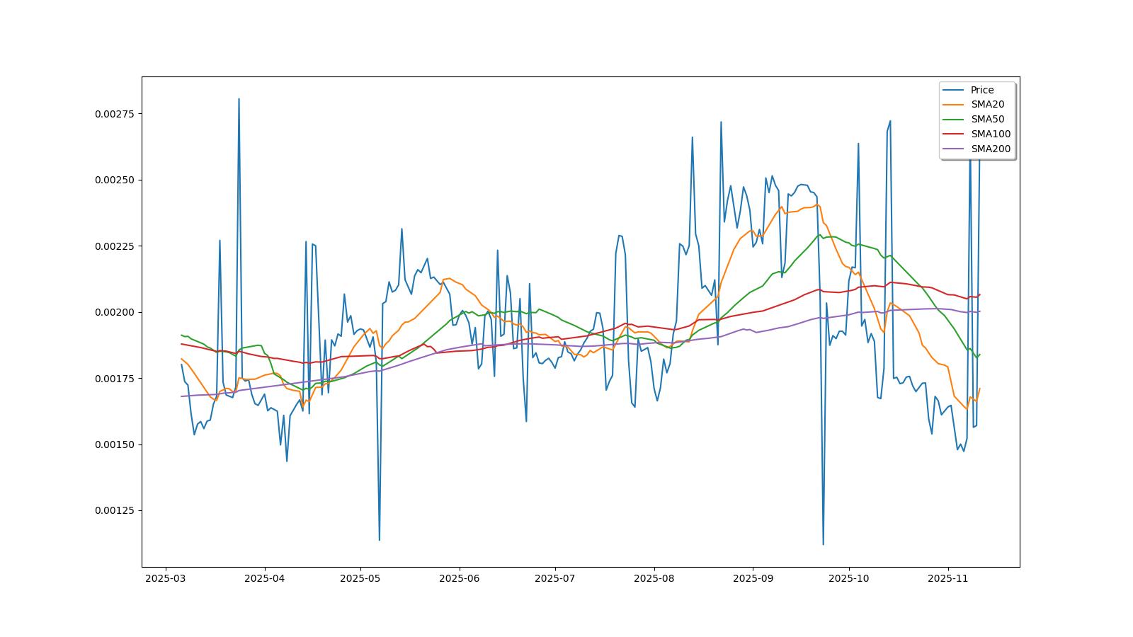 Change Simple Moving Averages