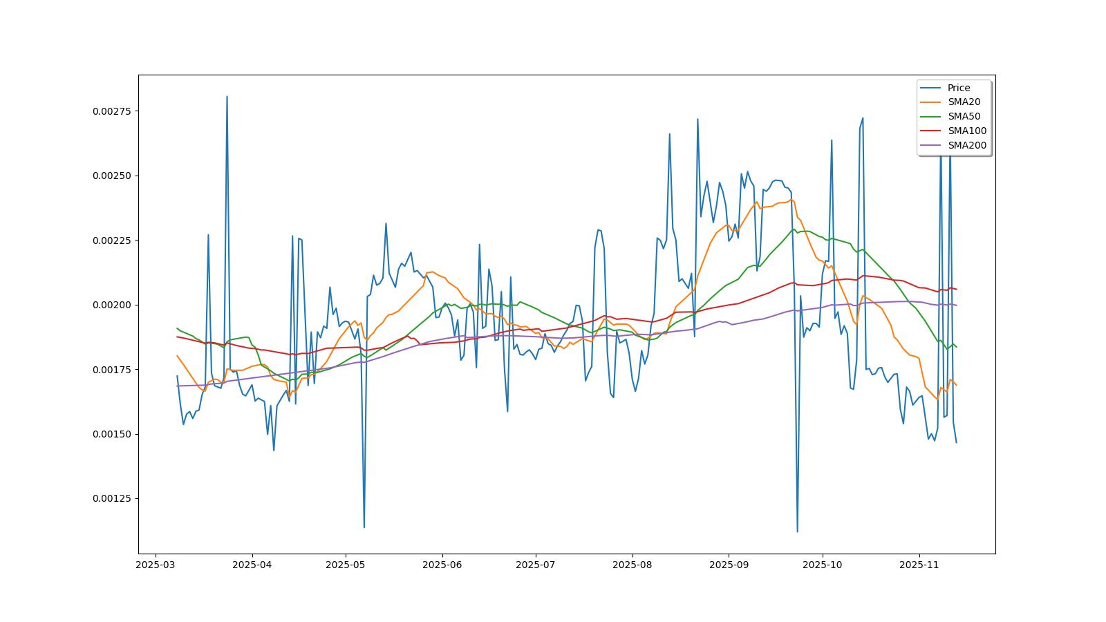 Change Simple Moving Averages